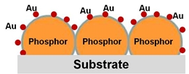 PhosphorTech Develops Plasmonics-Enhanced High-Light-Extraction Phosphor Sheets For LED Lighting ...